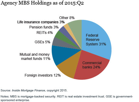 Has MBS Market Liquidity Deteriorated? - Liberty Street Economics