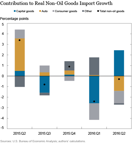 What’s Driving the Recent Slump in U.S. Imports? - Liberty Street Economics