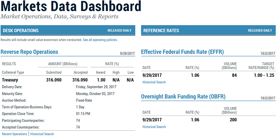 Just Released: New York Fed Markets Data Dashboard - Liberty Street ...
