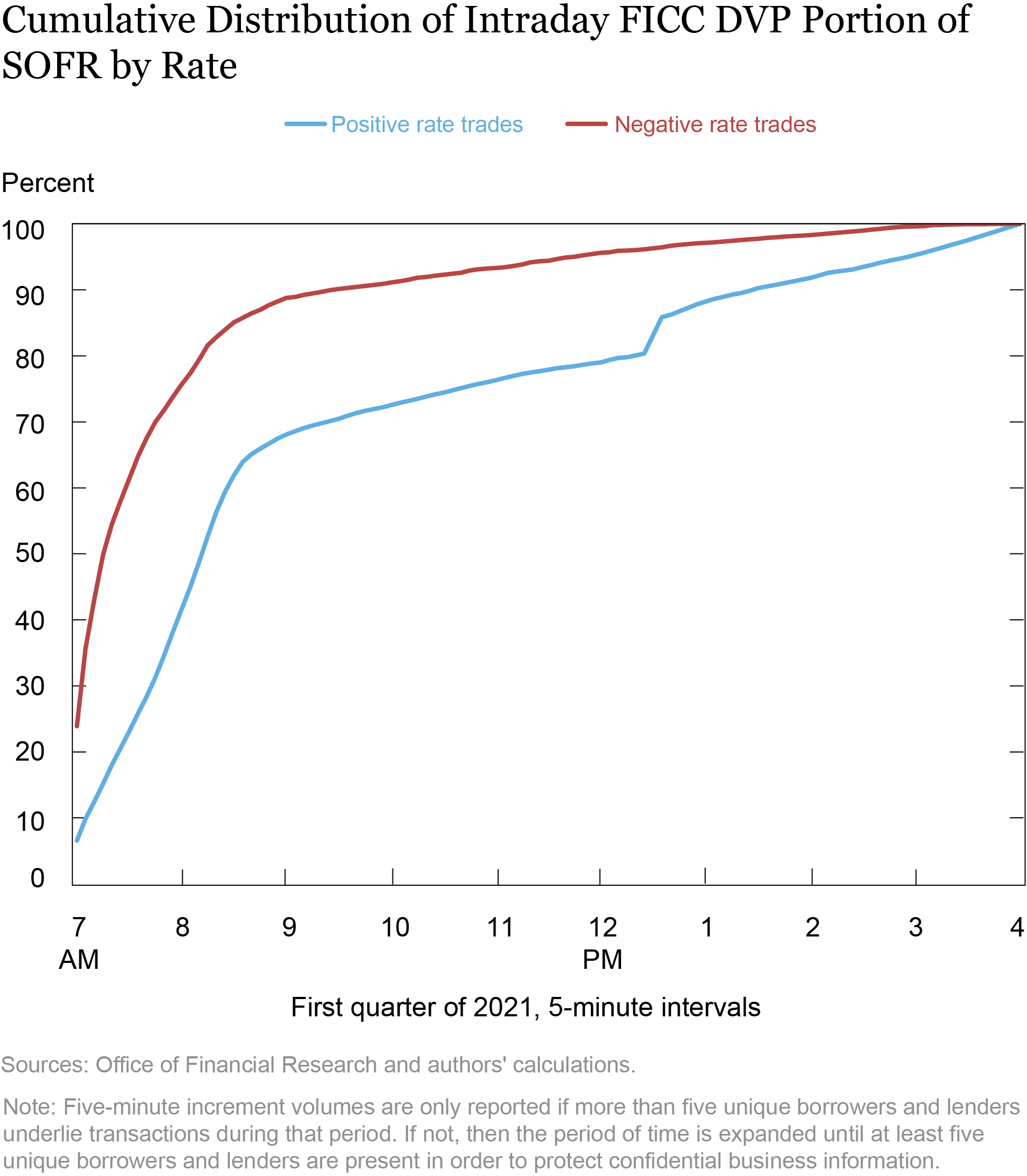 Intraday Timing of General Collateral Repo Markets - Liberty Street ...