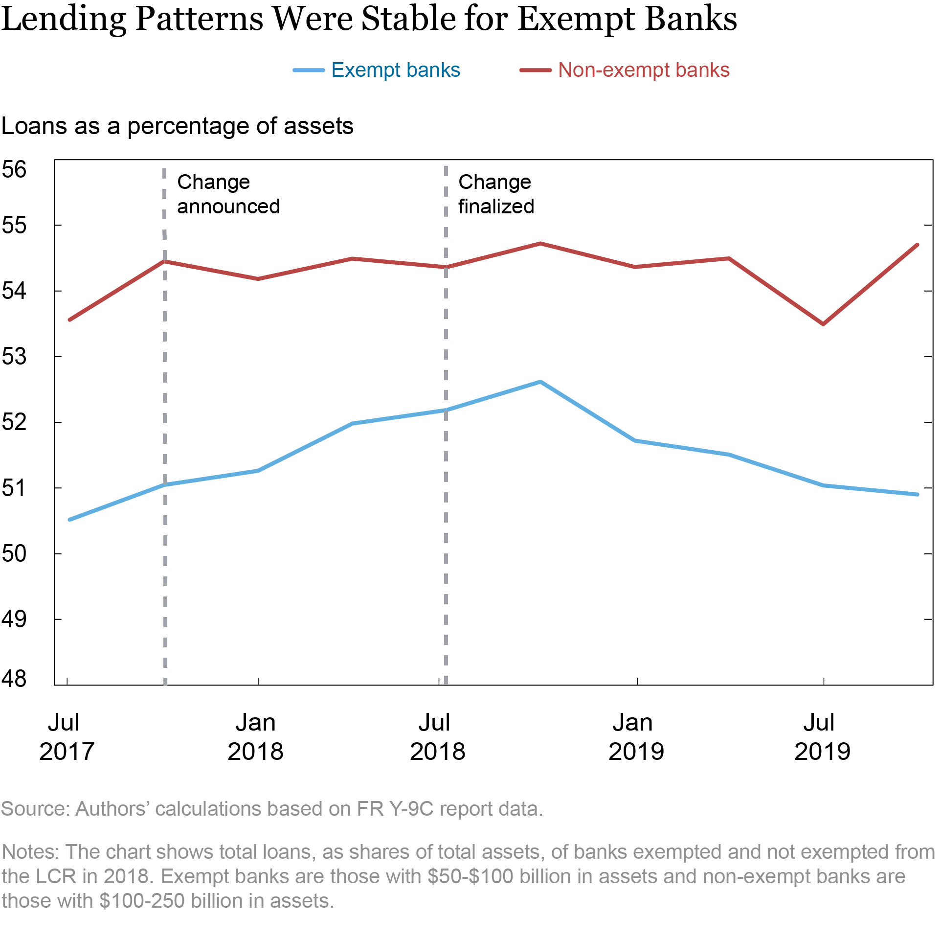 Tailoring Regulations - Liberty Street Economics