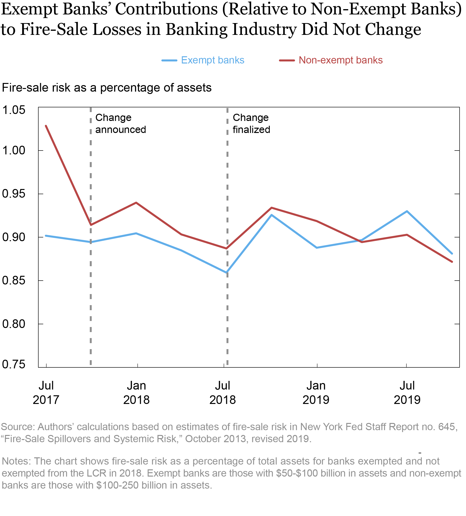Tailoring Regulations - Liberty Street Economics