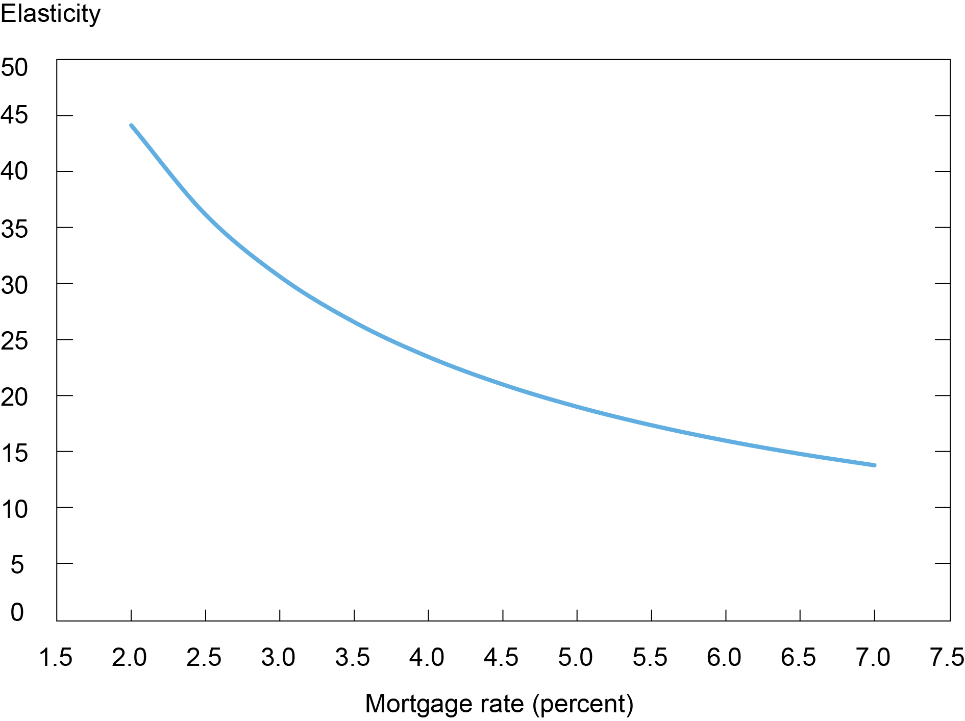 The Housing Boom and the Decline in Mortgage Rates - Liberty Street ...