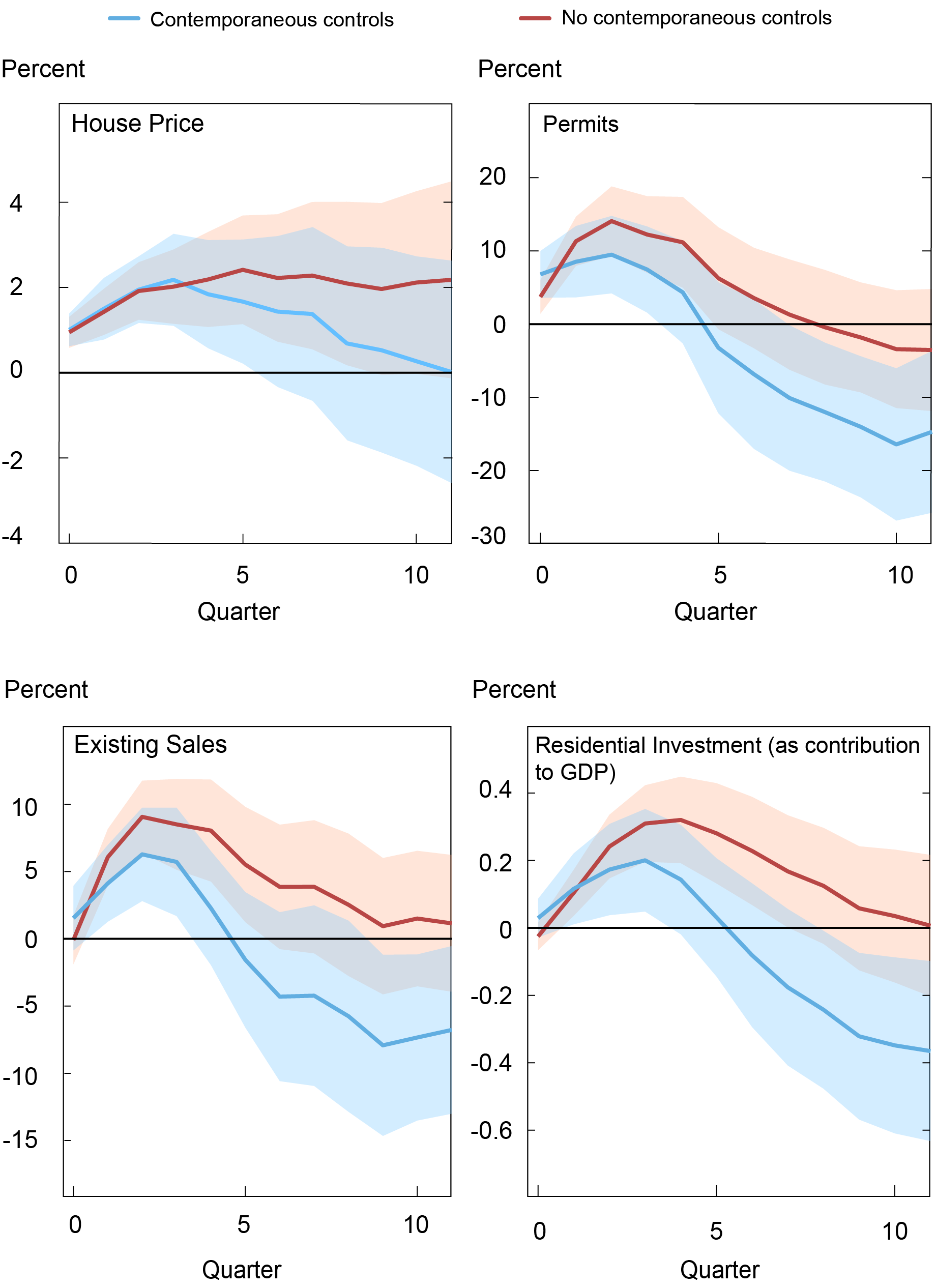The Housing Boom and the Decline in Mortgage Rates - Liberty Street ...