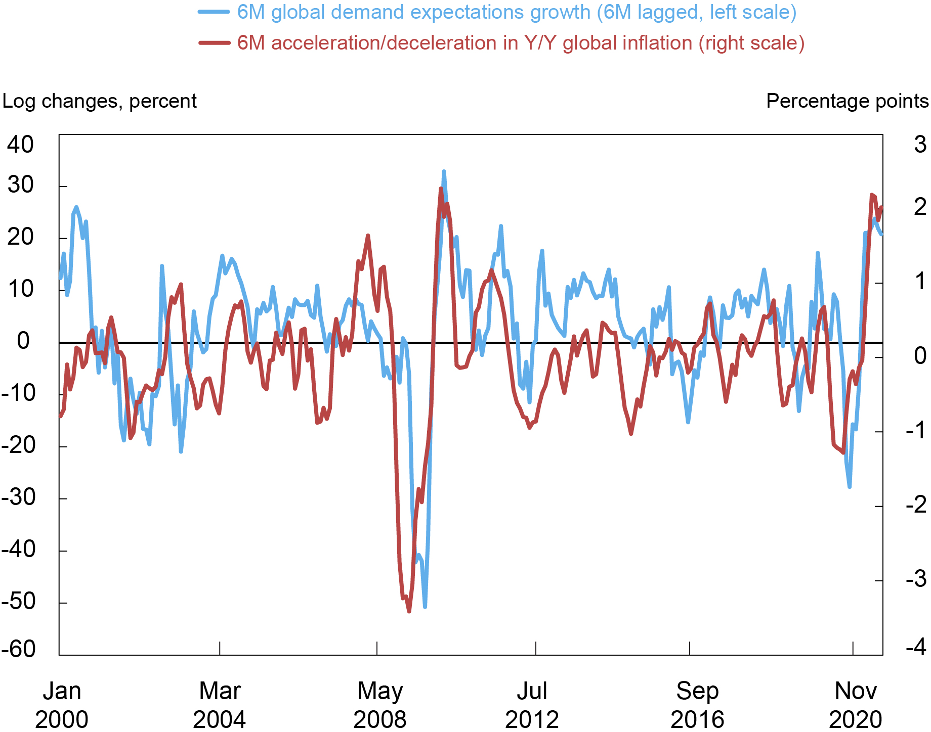 Oil Prices, Global Demand Expectations, and Near-Term Global Inflation ...