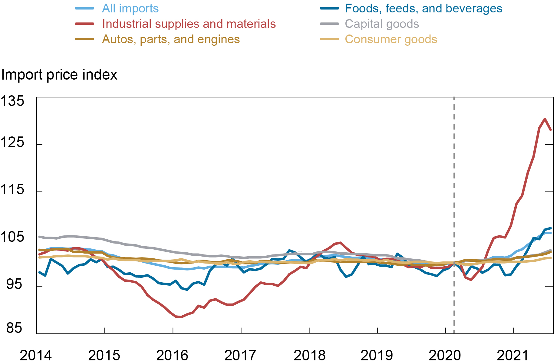 High Import Prices along the Global Supply Chain Feed Through to U.S ...