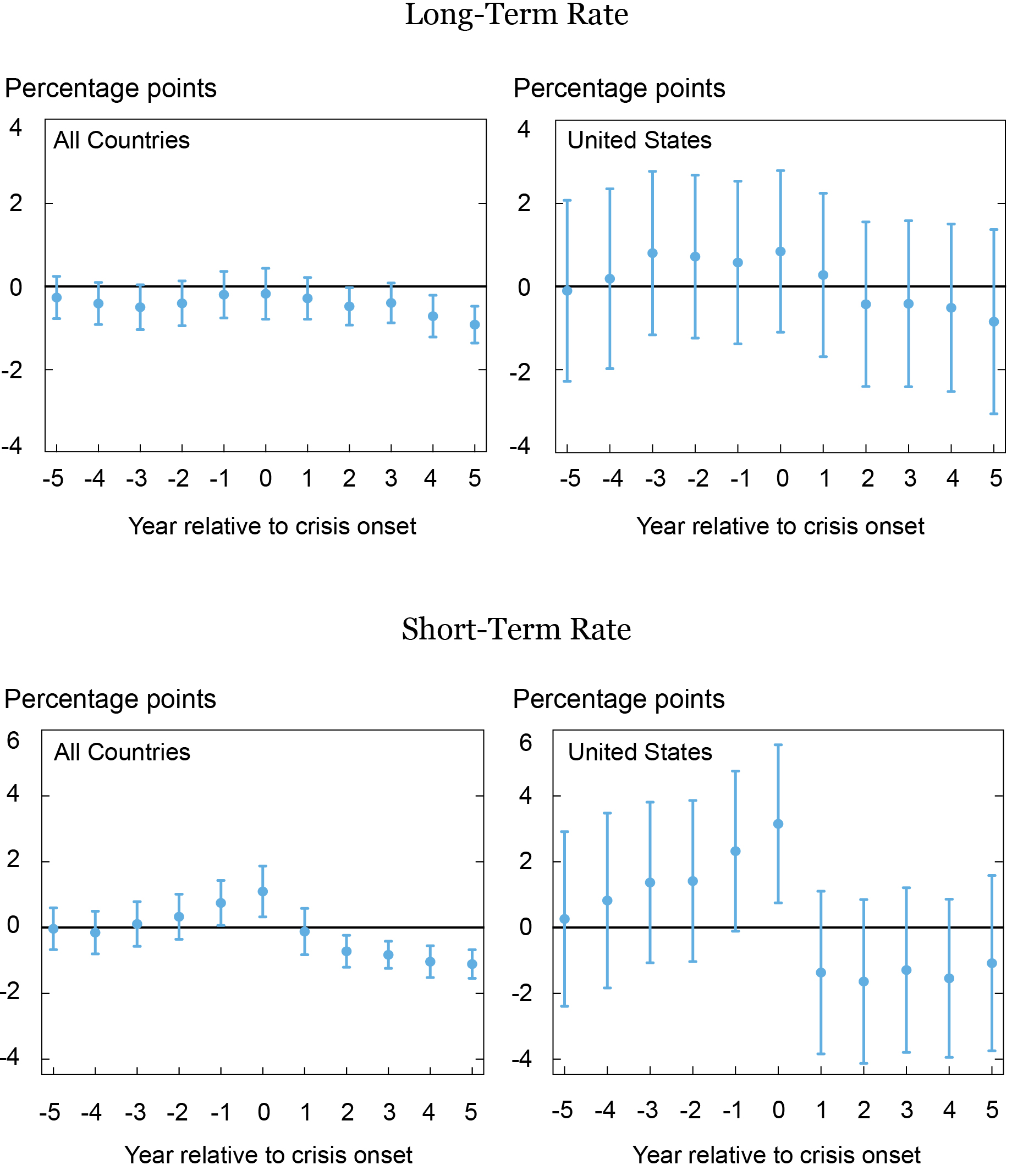 The Term Spread as a Predictor of Financial Instability - Liberty ...