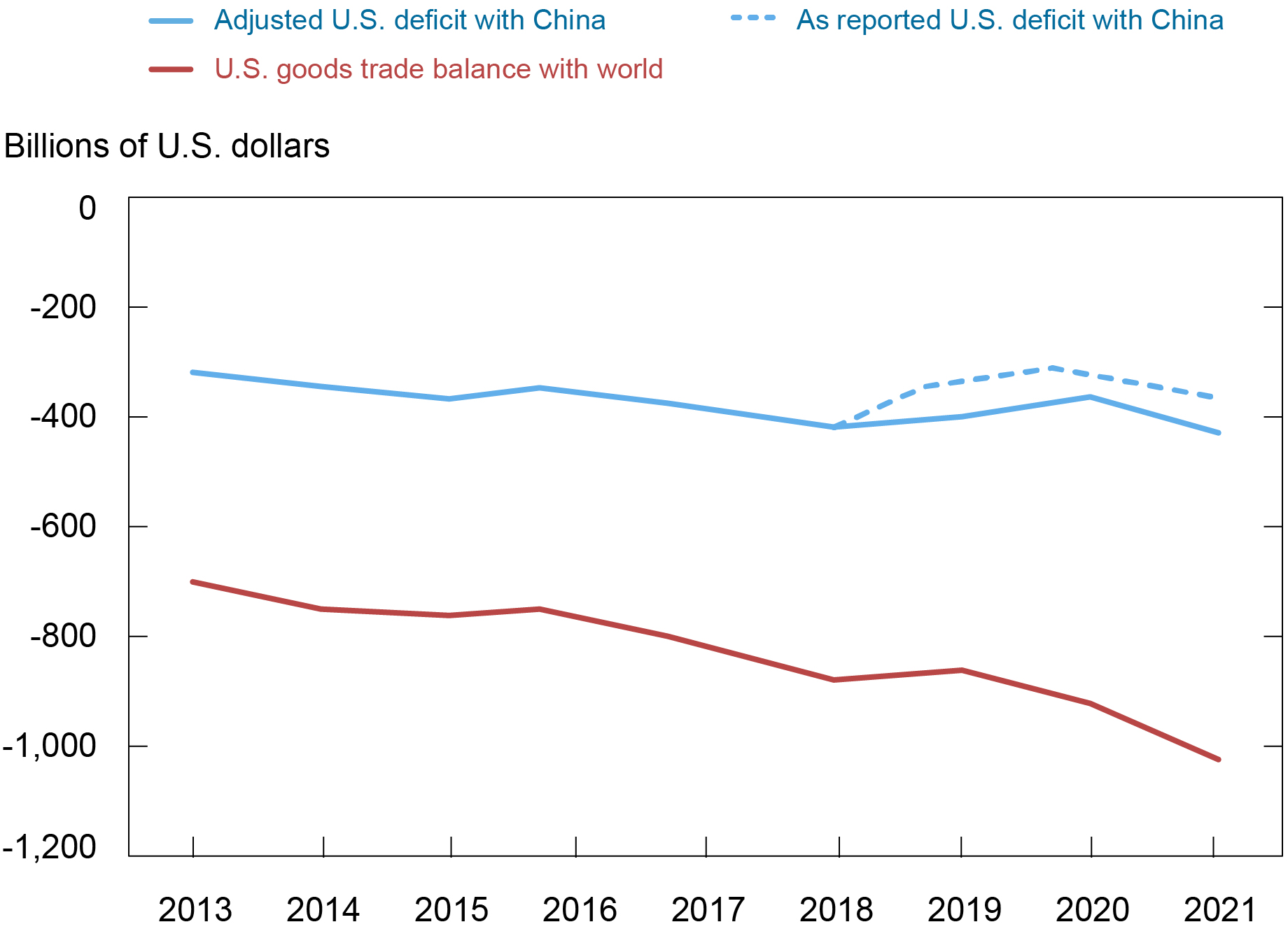 An Update on the U.S.–China Phase One Trade Deal - Liberty Street Economics