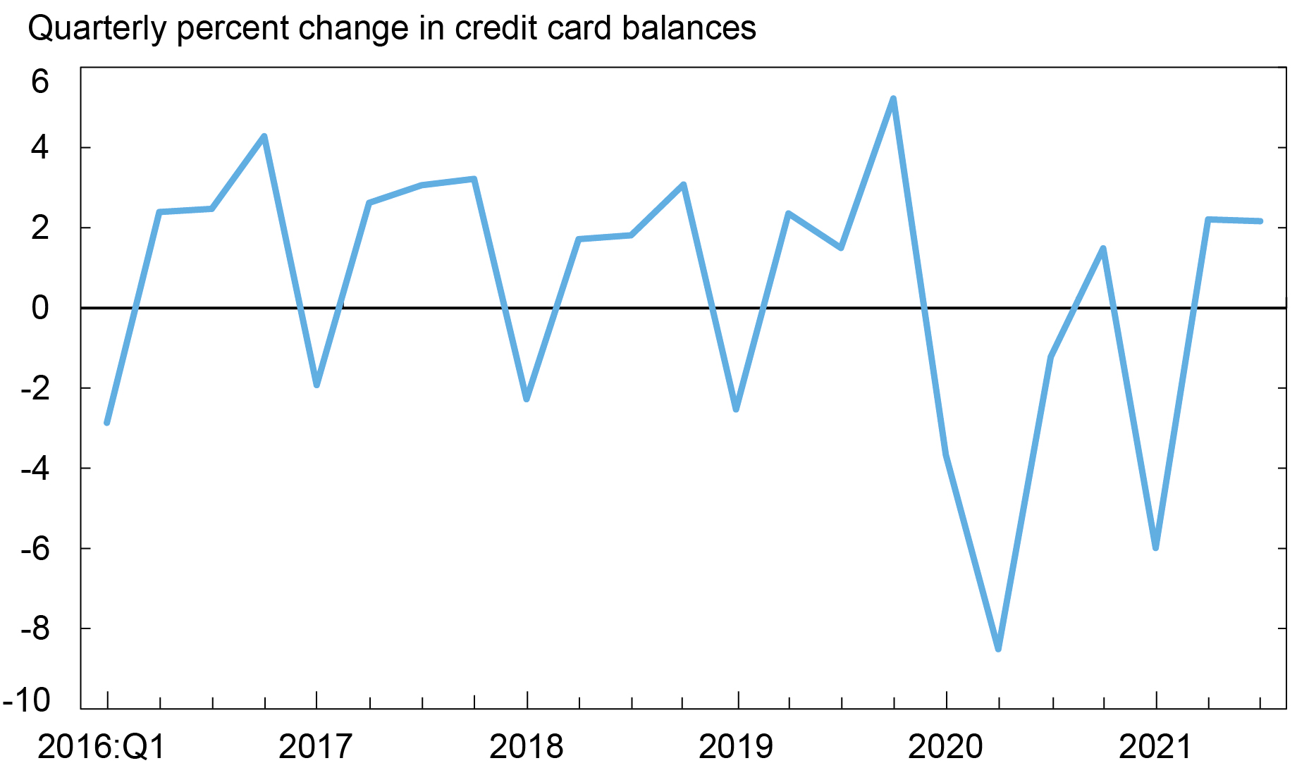 Credit Card Trends Begin to Normalize after Pandemic Paydown - Liberty ...