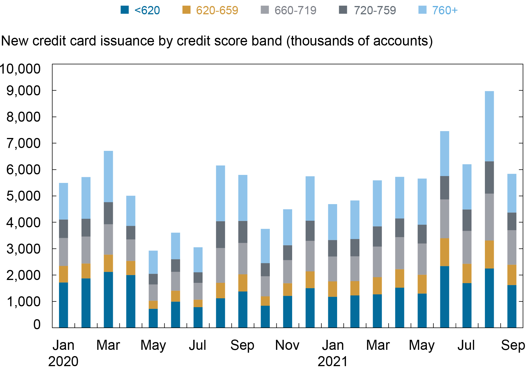 Credit Card Trends Begin to Normalize after Pandemic Paydown - Liberty ...