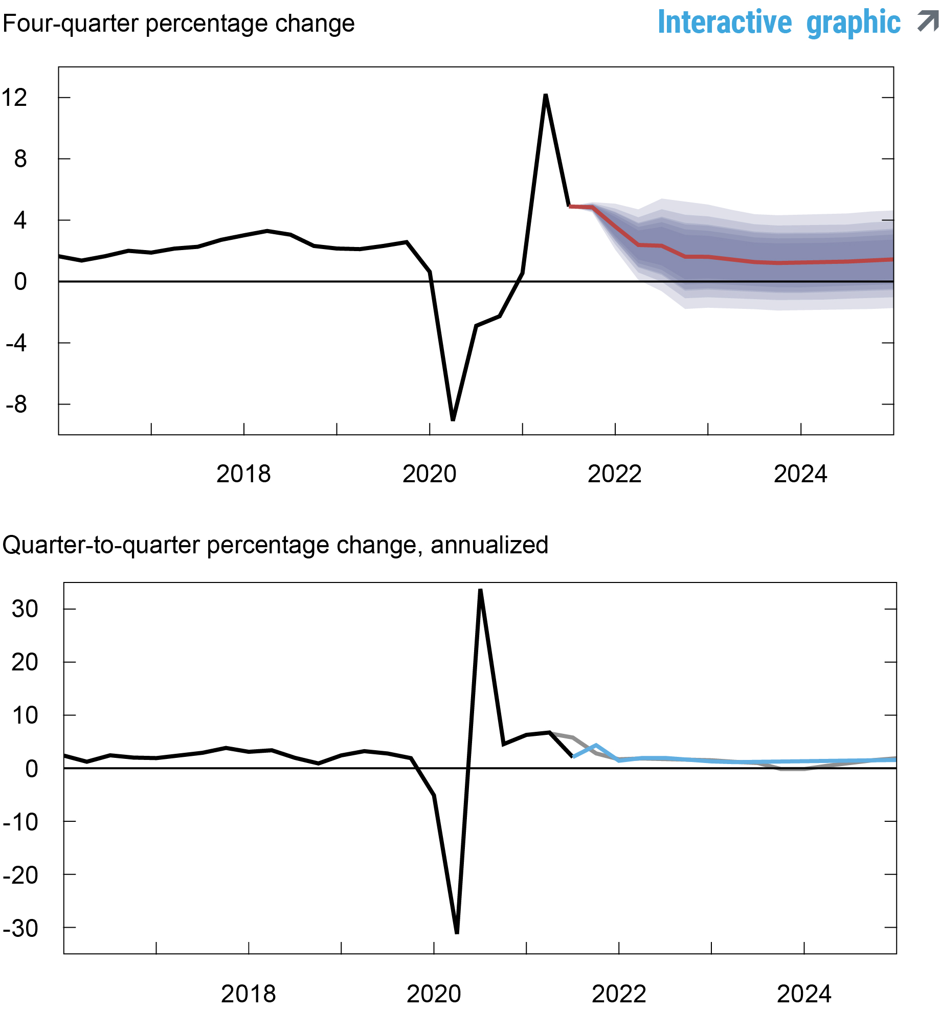 The New York Fed DSGE Model Forecast—December 2021 - Liberty Street ...