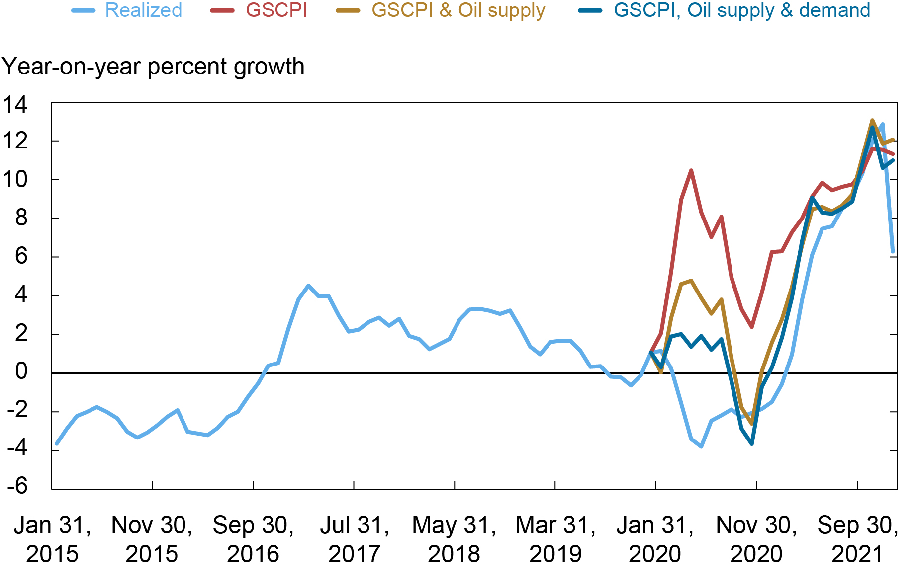 The Global Supply Side of Inflationary Pressures - Liberty Street Economics