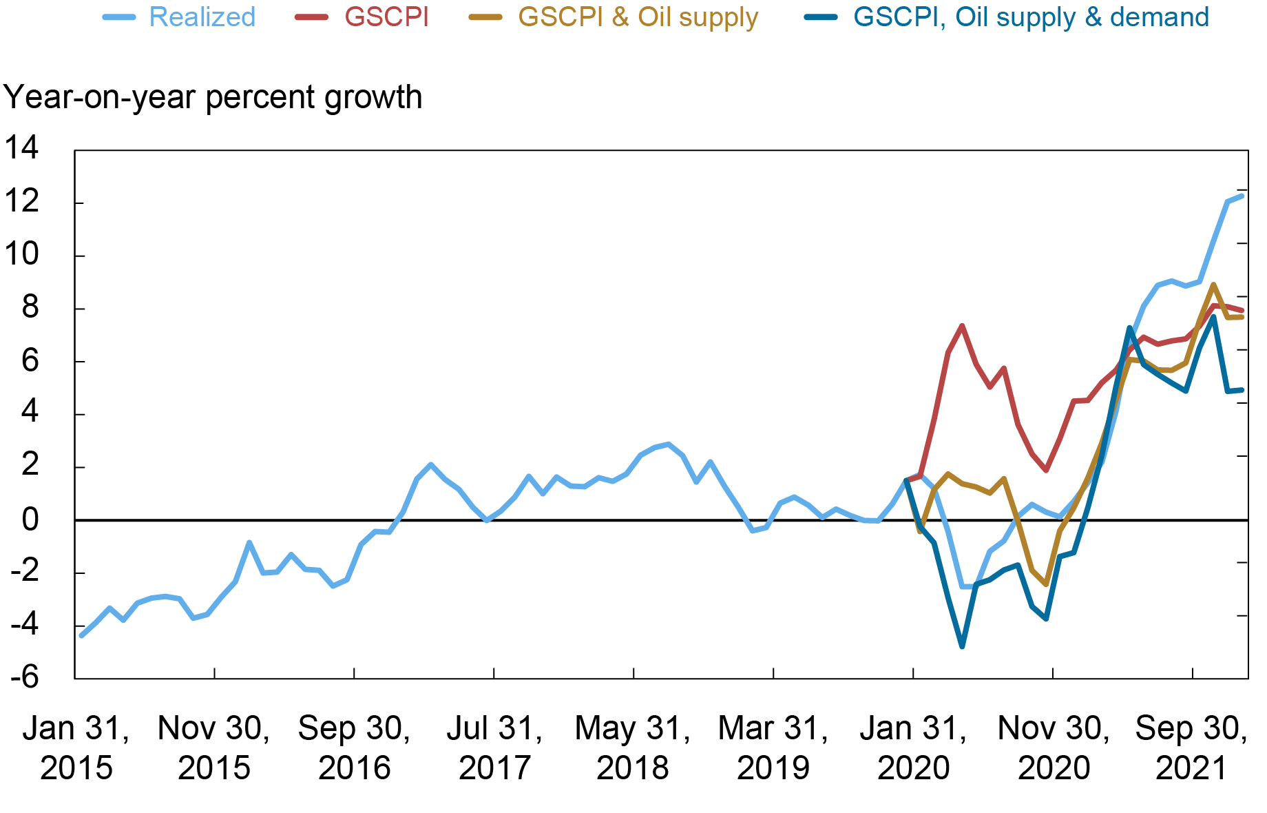The Global Supply Side of Inflationary Pressures - Liberty Street Economics