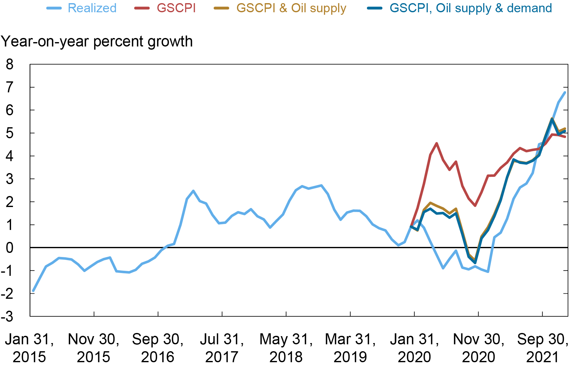 The Global Supply Side of Inflationary Pressures - Liberty Street Economics