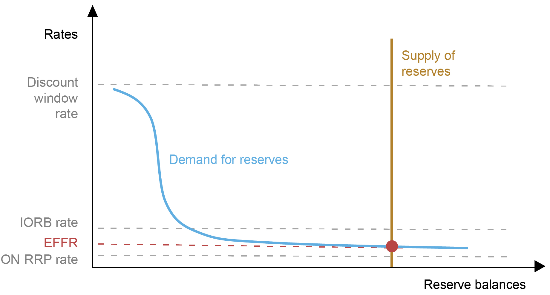 How the Federal Reserve’s Monetary Policy Implementation Framework Has ...
