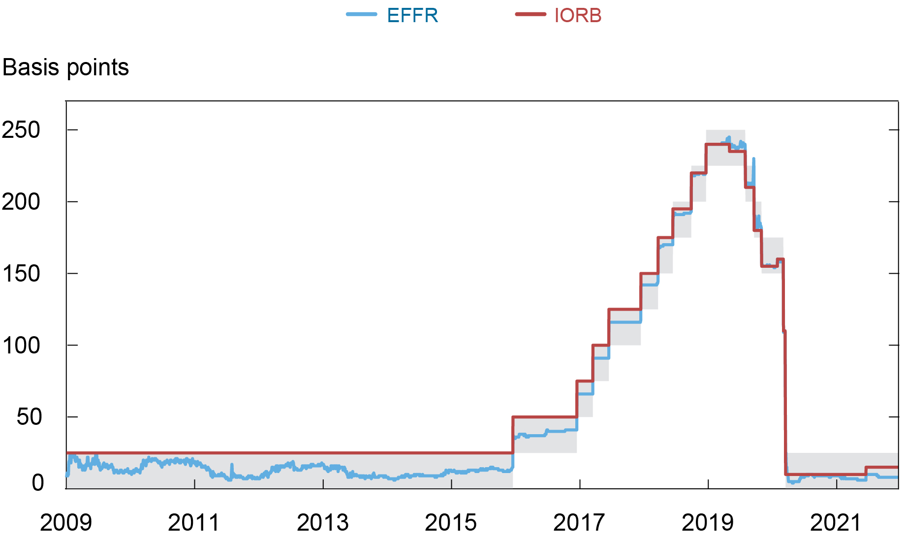 How the Federal Reserve’s Monetary Policy Implementation Framework Has ...