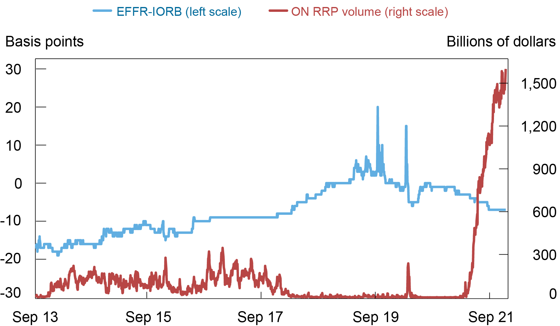 How the Fed’s Overnight Reverse Repo Facility Works - Liberty Street ...