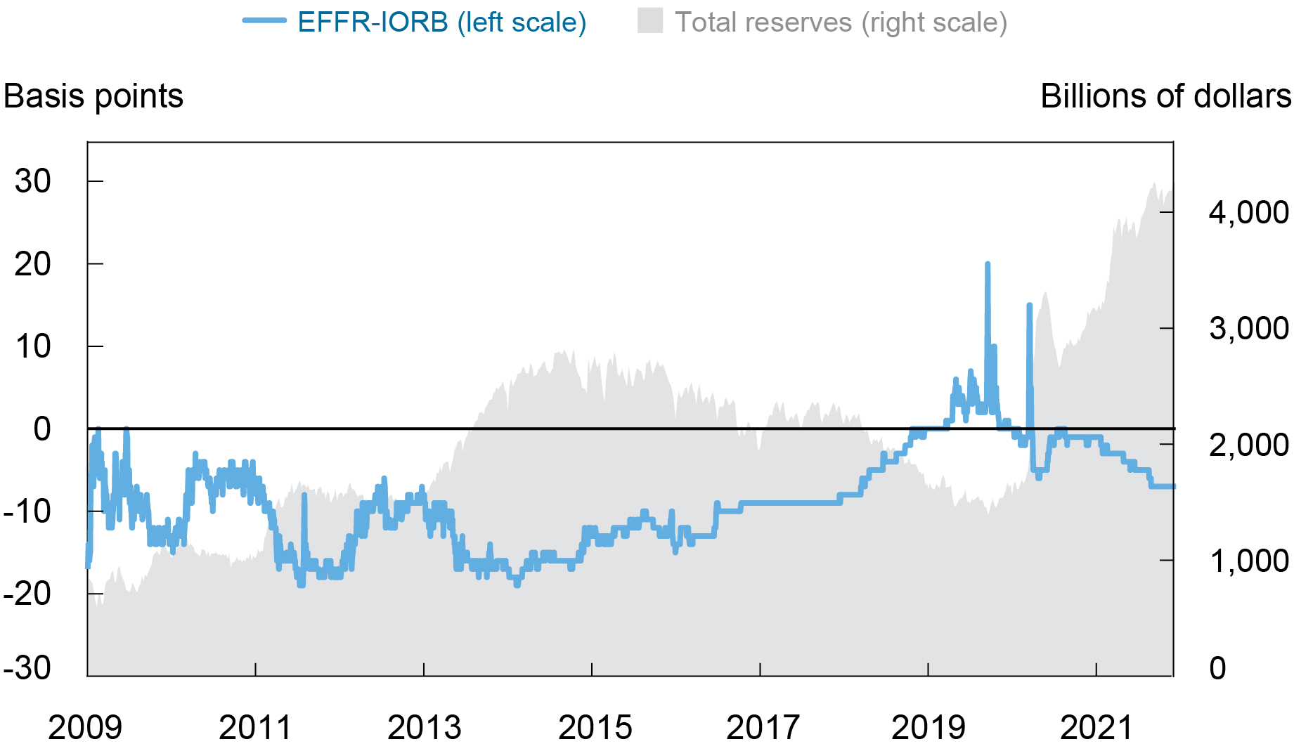 How the Fed Adjusts the Fed Funds Rate within Its Target Range ...