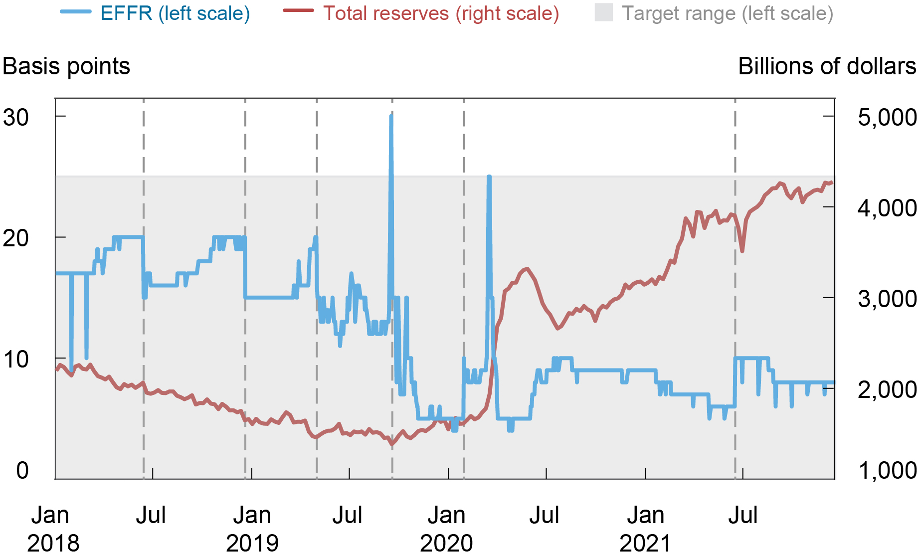 How the Fed Adjusts the Fed Funds Rate within Its Target Range ...
