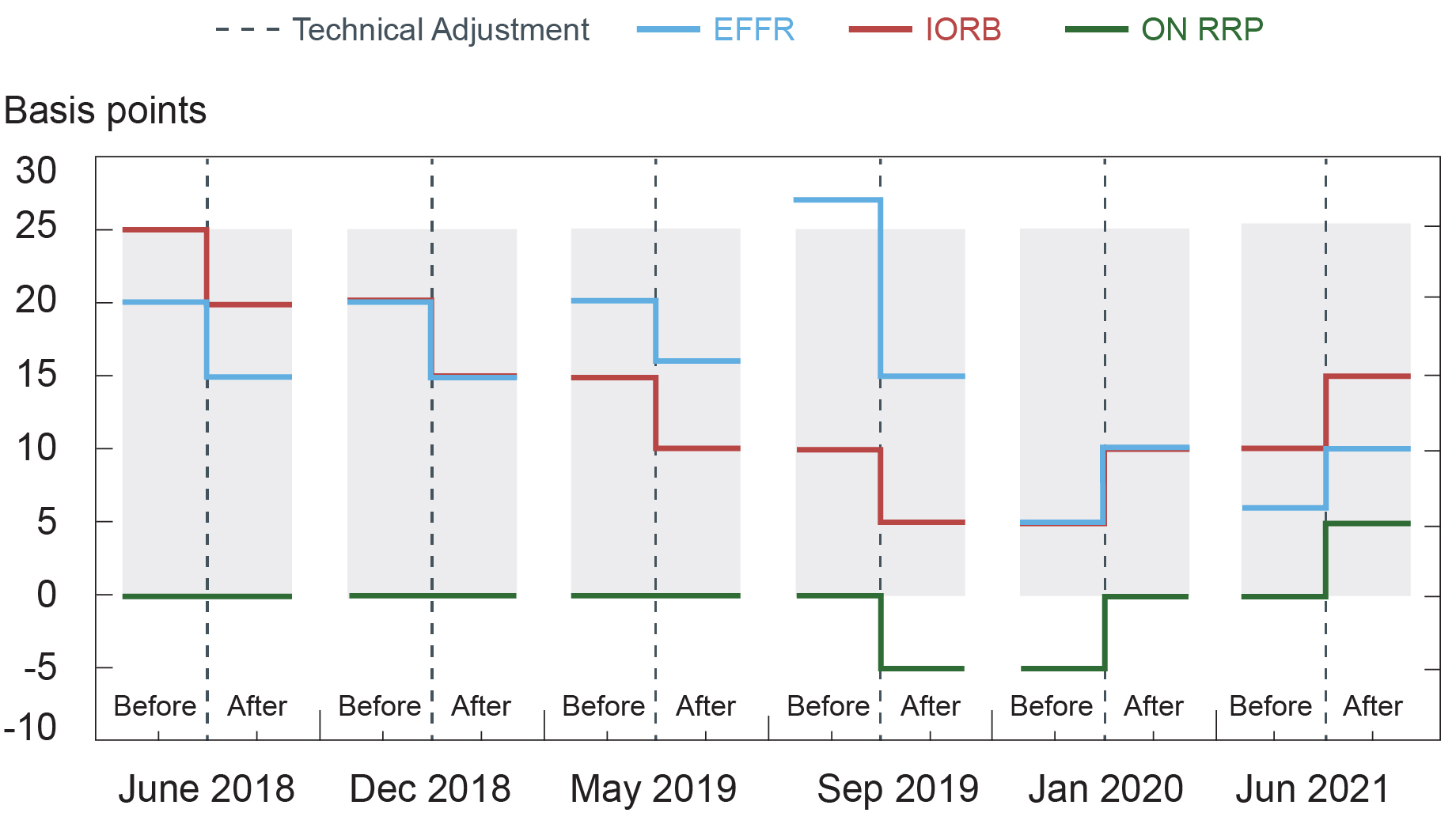 How the Fed Adjusts the Fed Funds Rate within Its Target Range ...