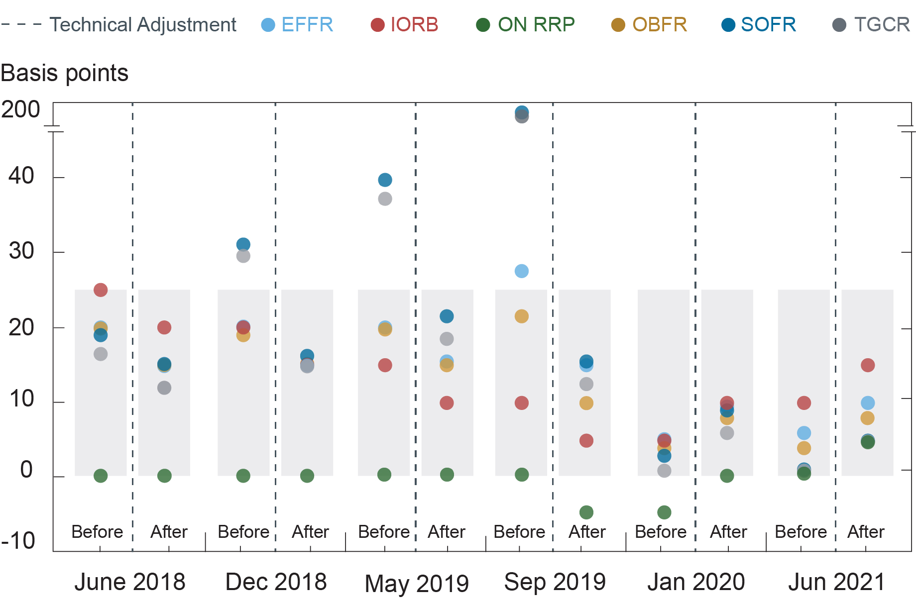 How the Fed Adjusts the Fed Funds Rate within Its Target Range ...