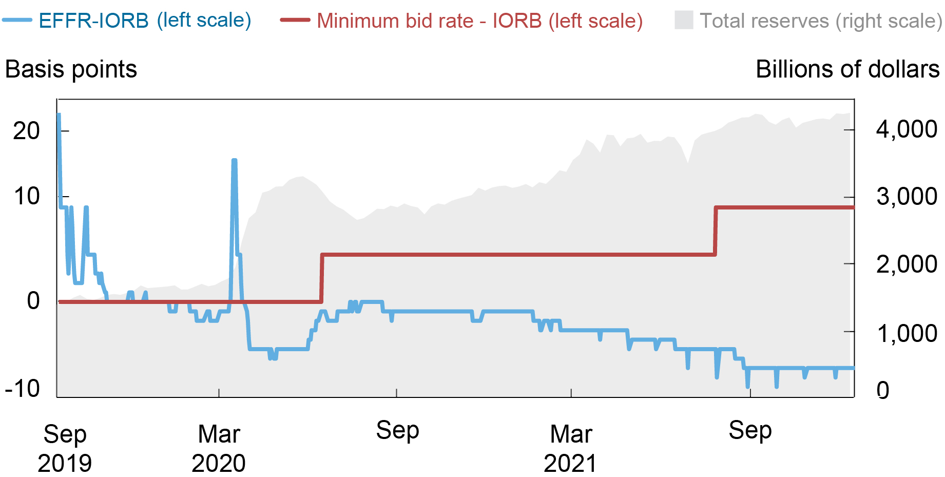 The Fed's Latest Tool: A Standing Repo Facility - Liberty Street Economics