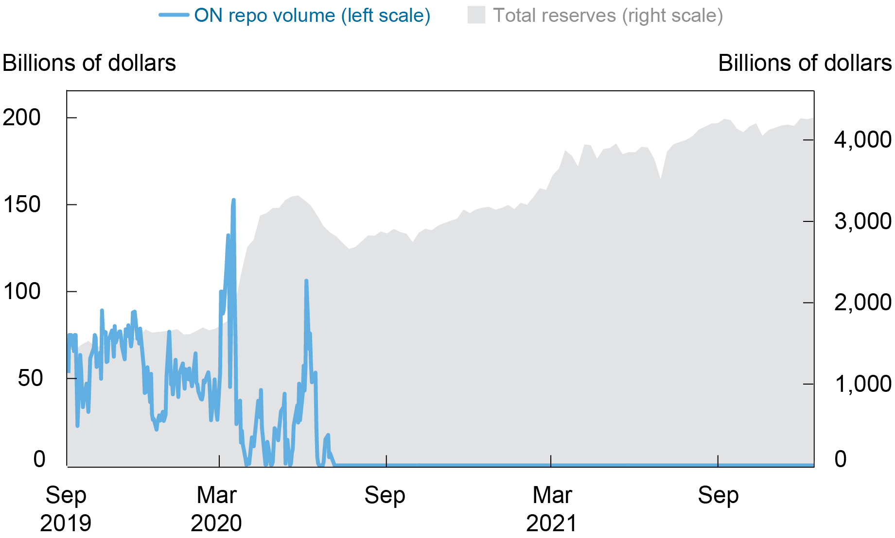 The Fed's Latest Tool: A Standing Repo Facility - Liberty Street Economics