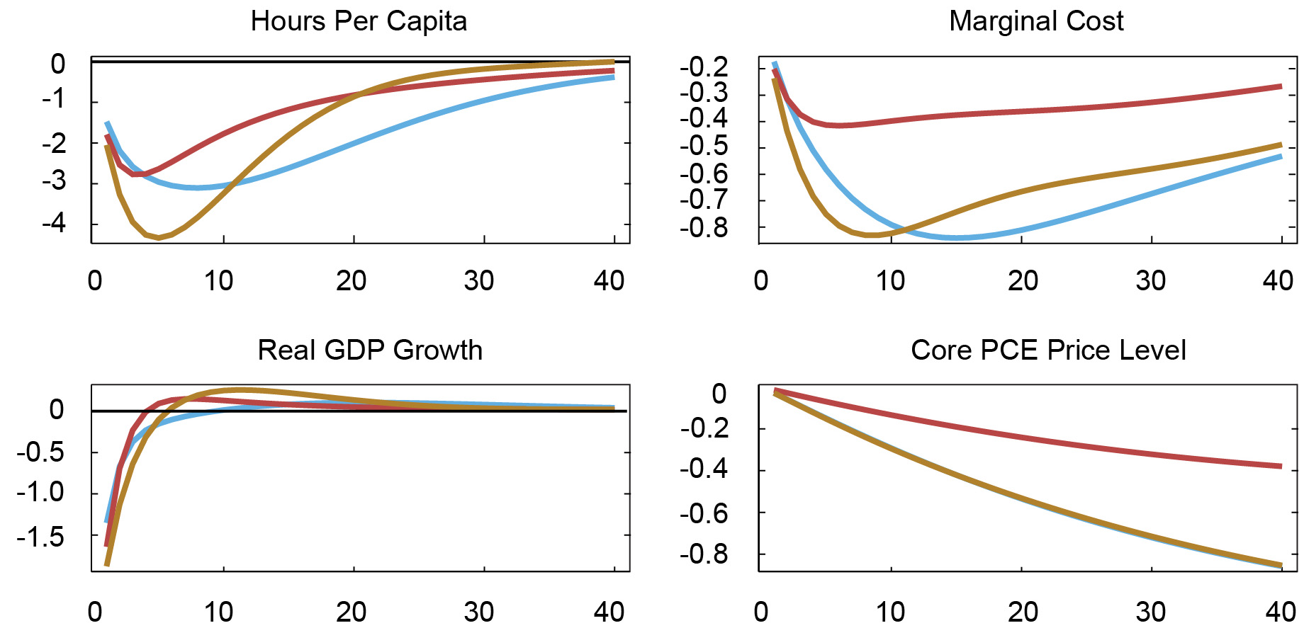 Disinflation Policies with a Flat Phillips Curve - Liberty Street Economics