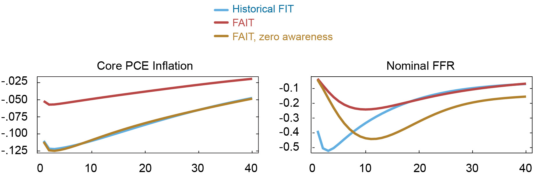 Disinflation Policies with a Flat Phillips Curve - Liberty Street Economics