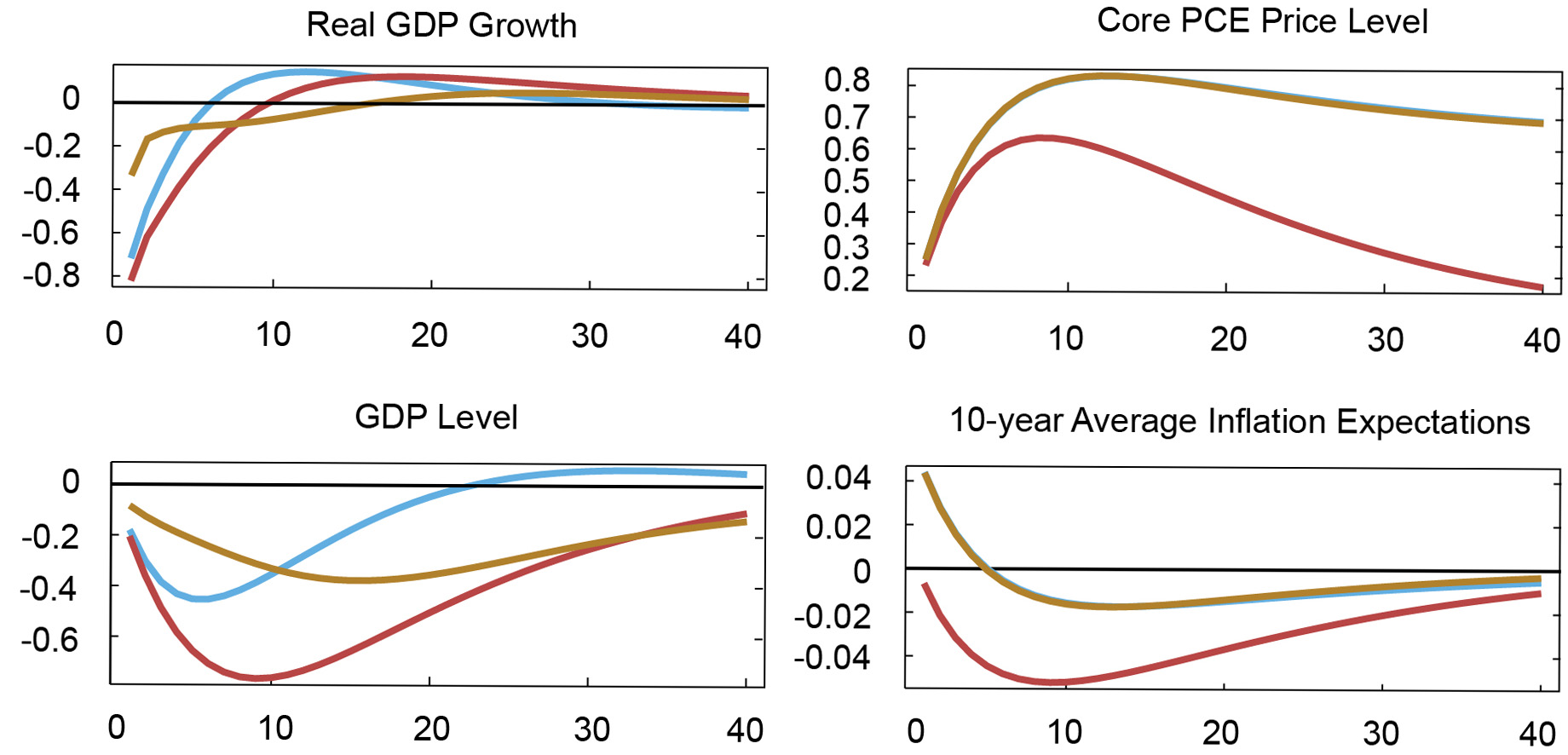 Disinflation Policies with a Flat Phillips Curve - Liberty Street Economics