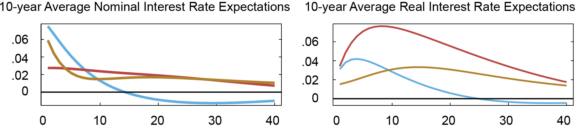 Disinflation Policies with a Flat Phillips Curve - Liberty Street Economics