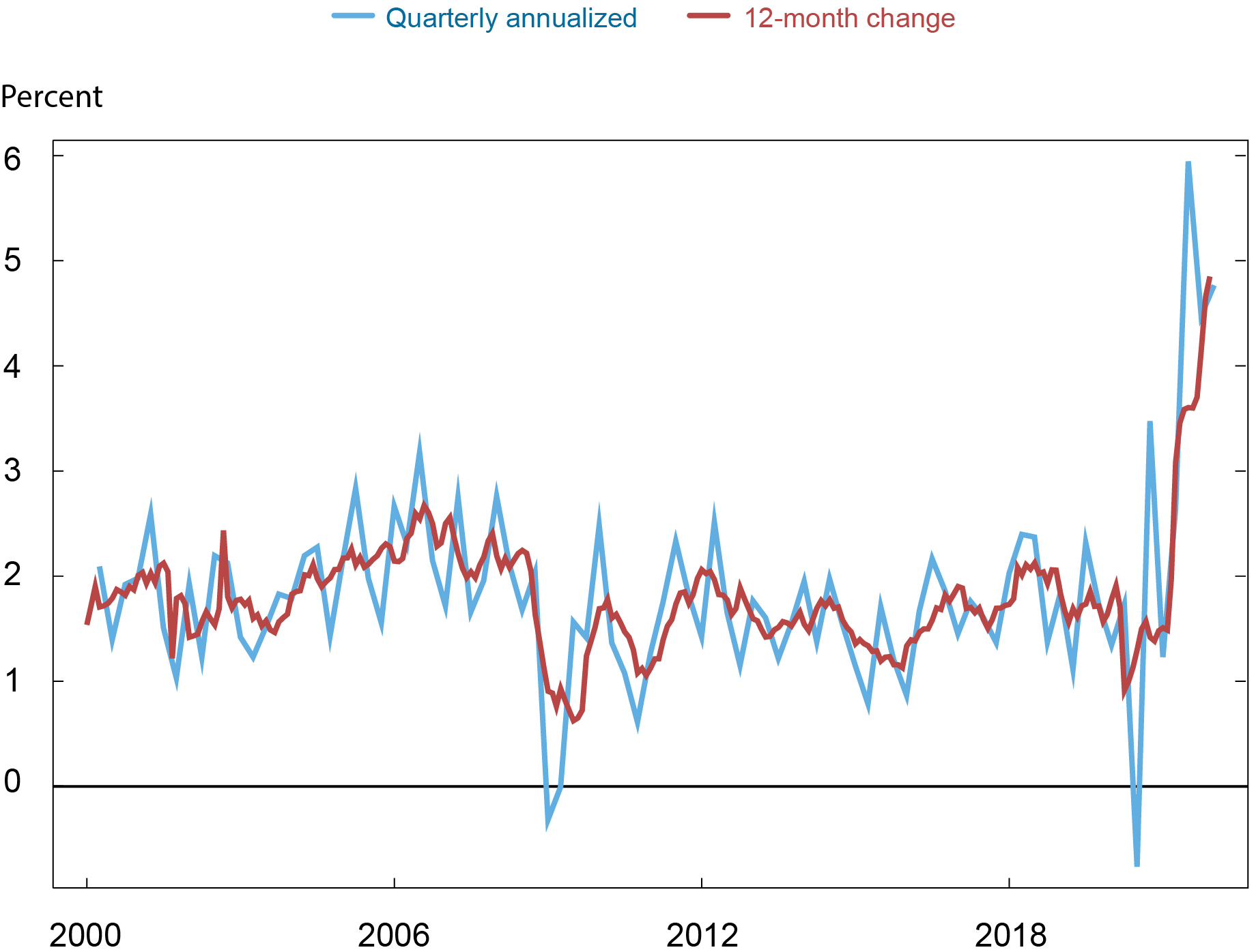 Drivers of Inflation: The New York Fed DSGE Model’s Perspective ...