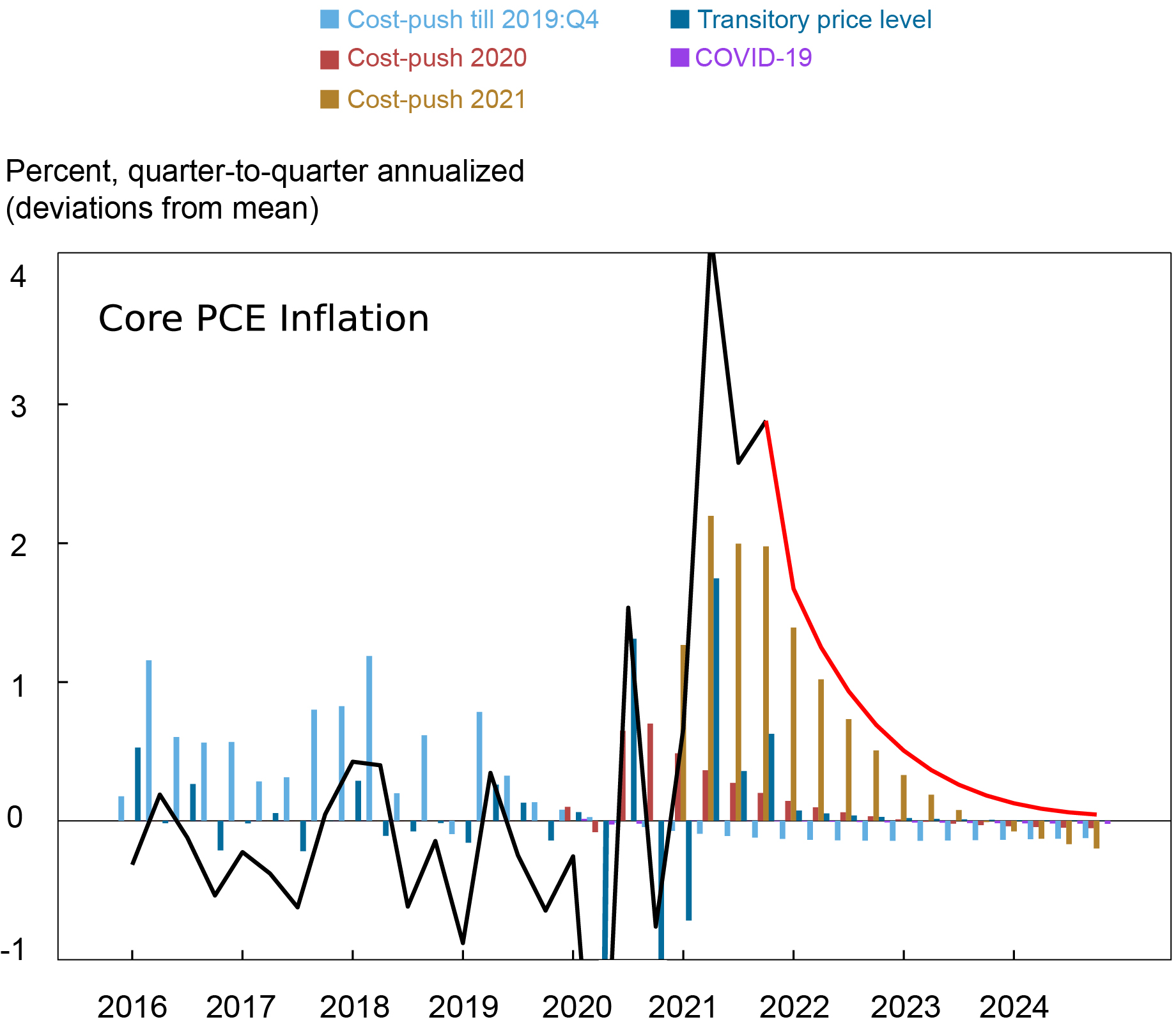 Drivers of Inflation: The New York Fed DSGE Model’s Perspective ...