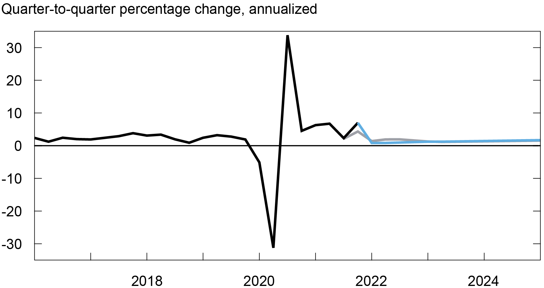 The New York Fed Dsge Model Forecast March 2022 Liberty Street Economics