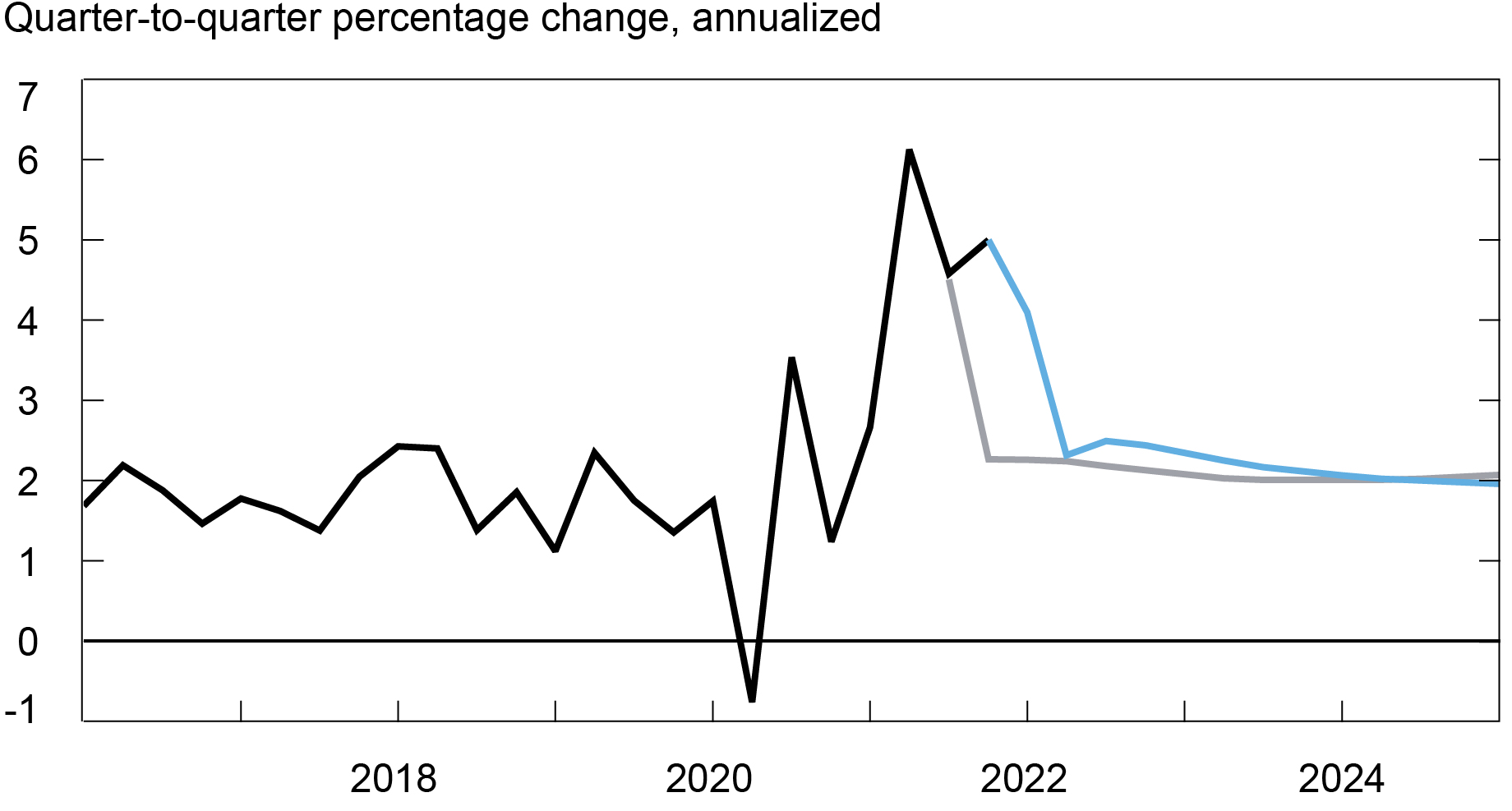 The New York Fed DSGE Model Forecast, March 2022 - Liberty Street Economics