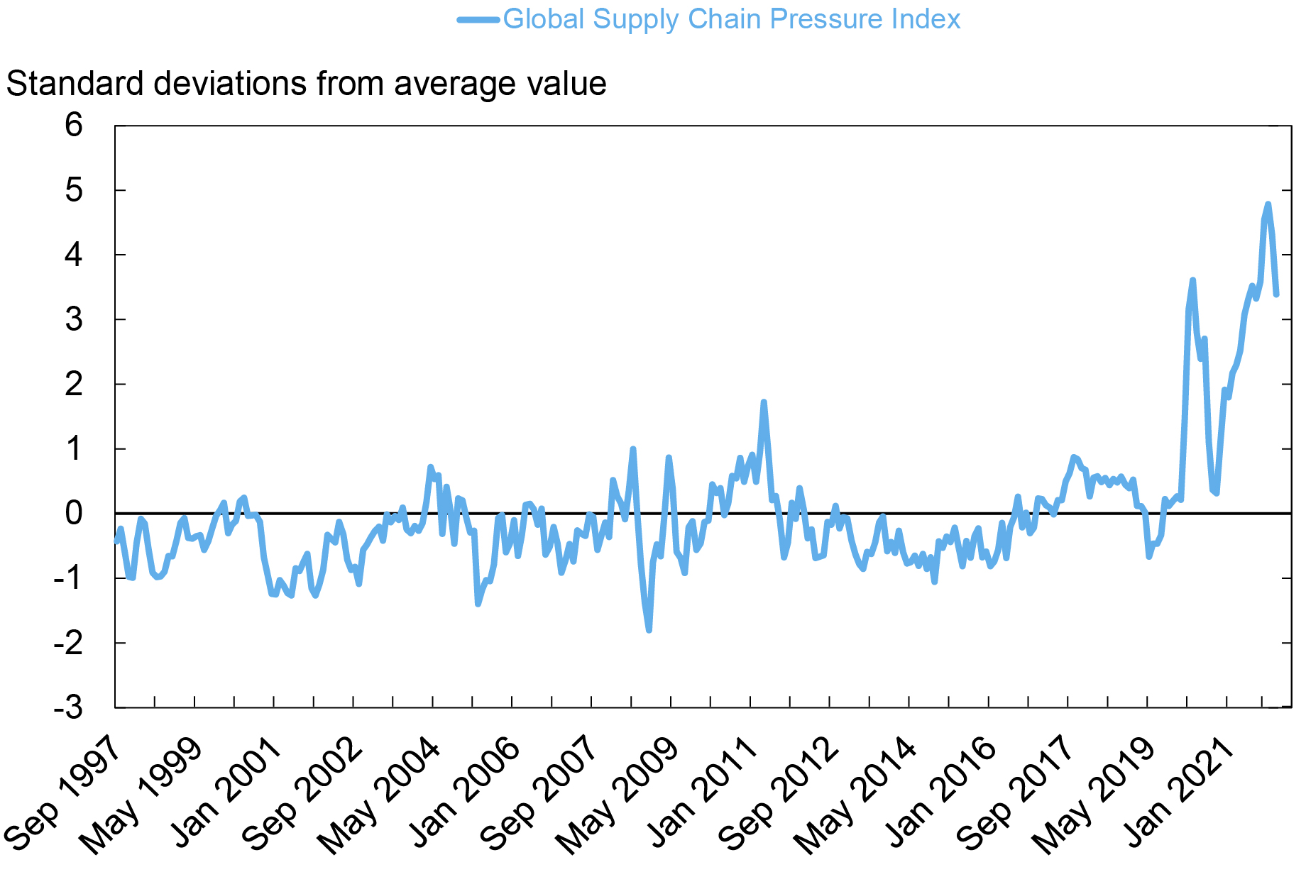 Global Supply Chain Pressure Index: March 2022 Update - Liberty Street ...