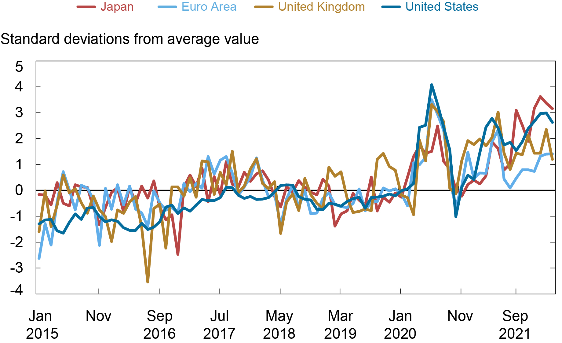 Global Supply Chain Pressure Index: March 2022 Update - Liberty Street ...