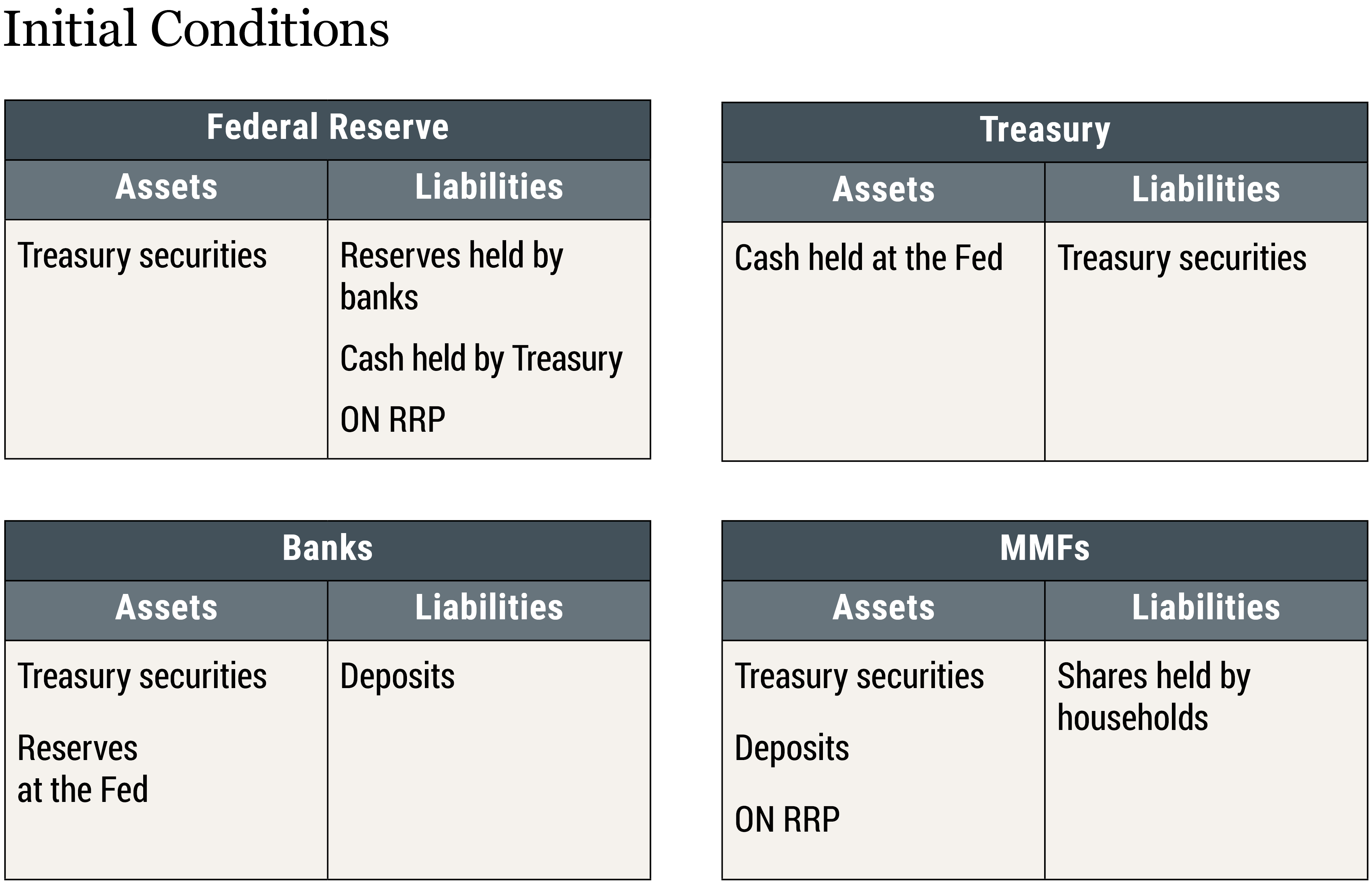 The Fed’s Balance Sheet Runoff and the ON RRP Facility - Liberty Street ...