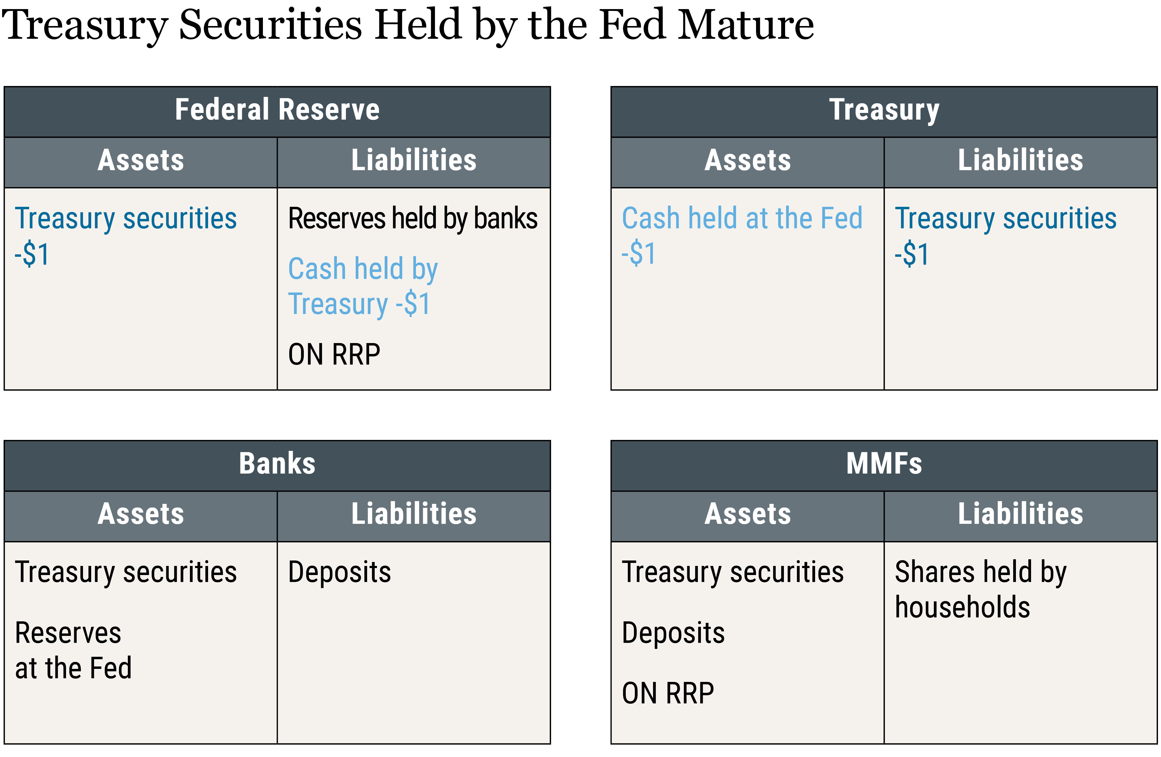 The Fed’s Balance Sheet Runoff and the ON RRP Facility - Liberty Street ...