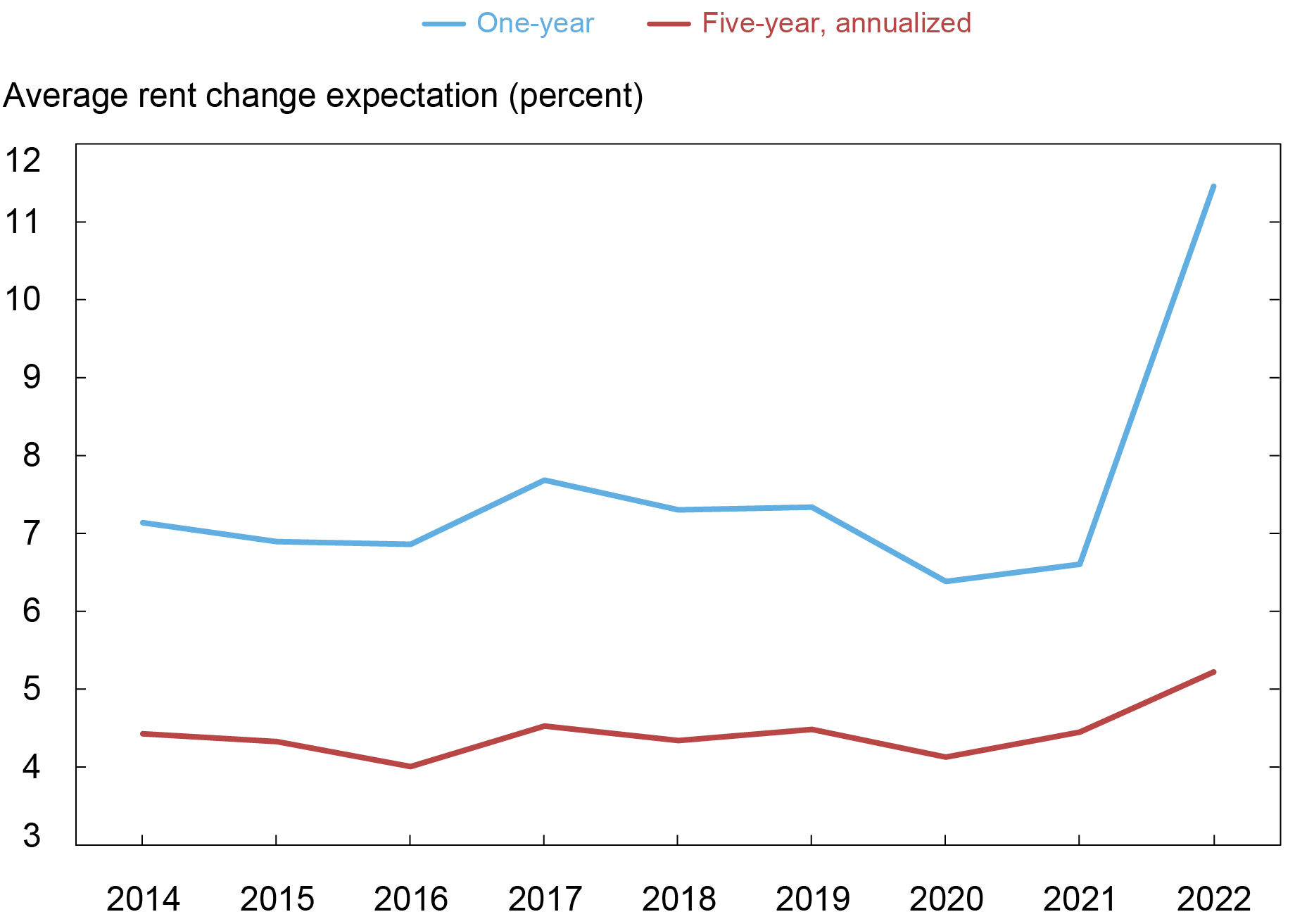 Expected Home Price Increases Accelerate over the Short Term but Remain ...