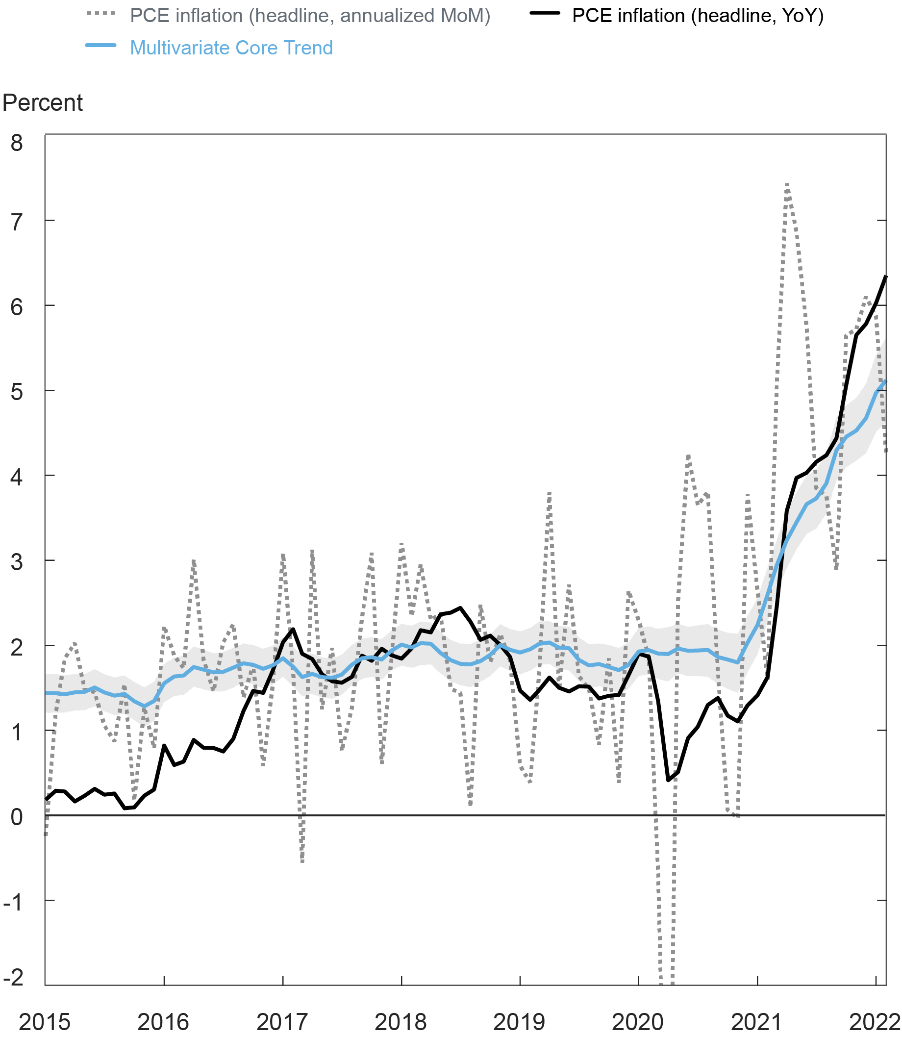 Inflation Persistence: How Much Is There and Where Is It Coming From ...