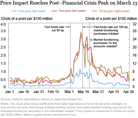 Treasury Market Liquidity and the Federal Reserve during the COVID-19 ...