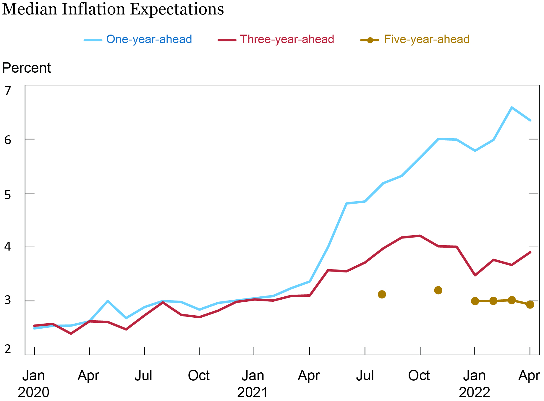 What Do Consumers Think Will Happen to Inflation? - Liberty Street ...