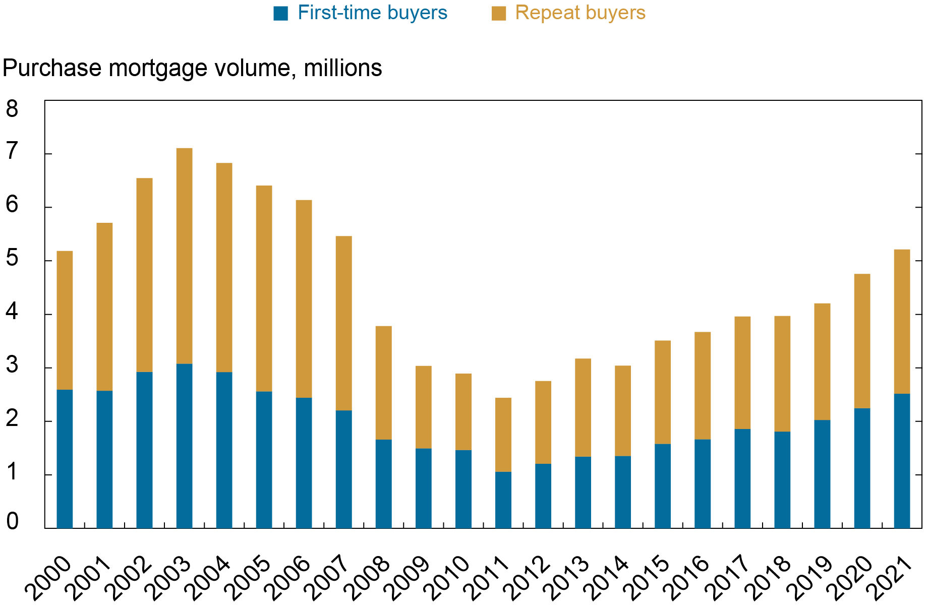 First-Time Buyers Were Undeterred by Rapid Home Price Appreciation in ...