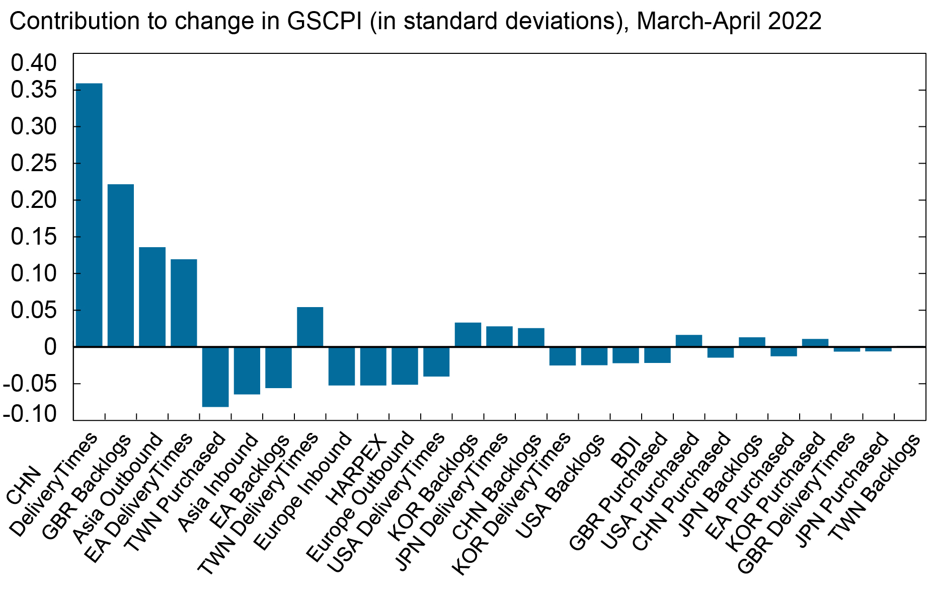 Global Supply Chain Pressure Index: May 2022 Update - Liberty Street ...
