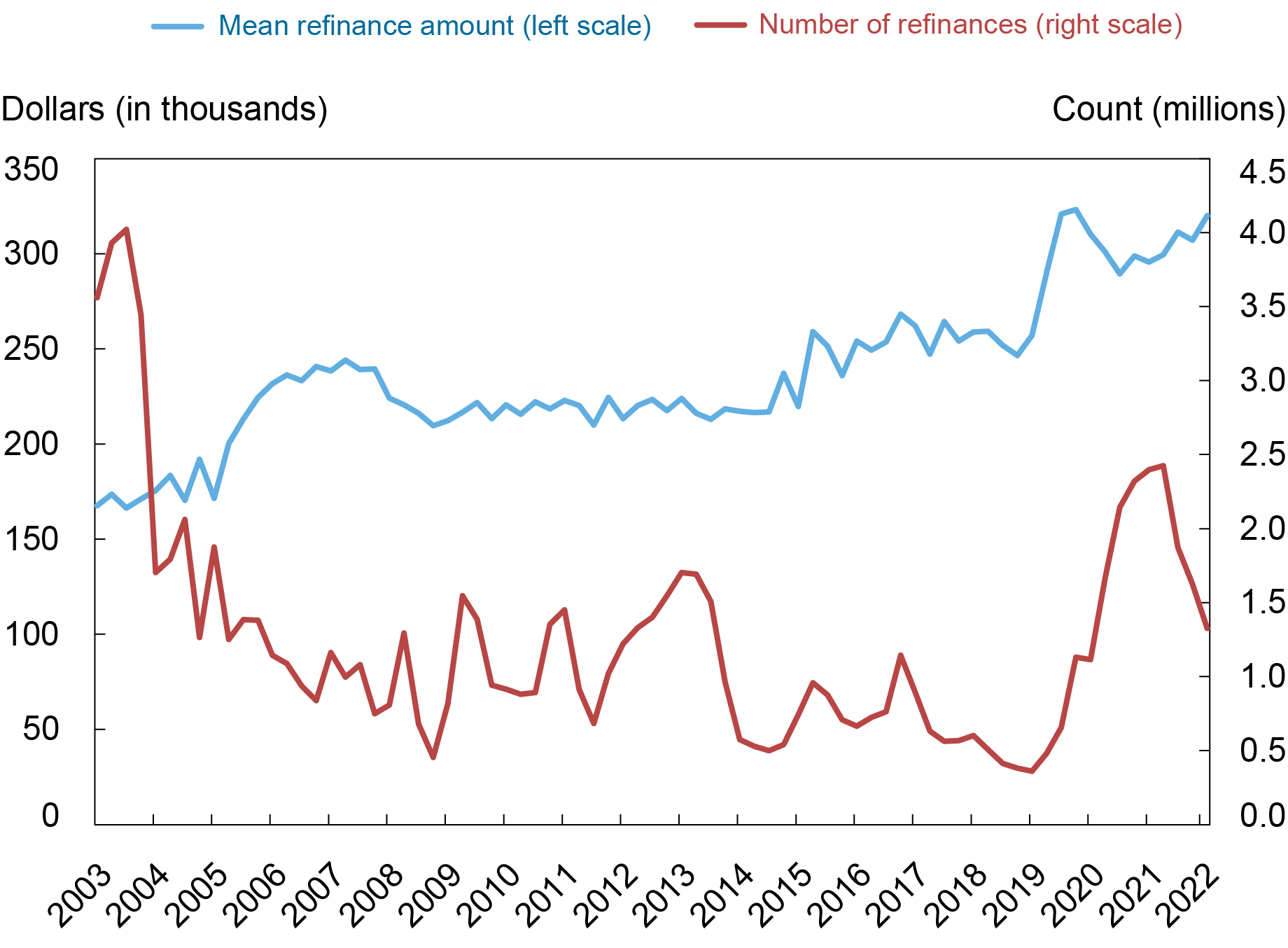 Refinance Boom Winds Down - Liberty Street Economics