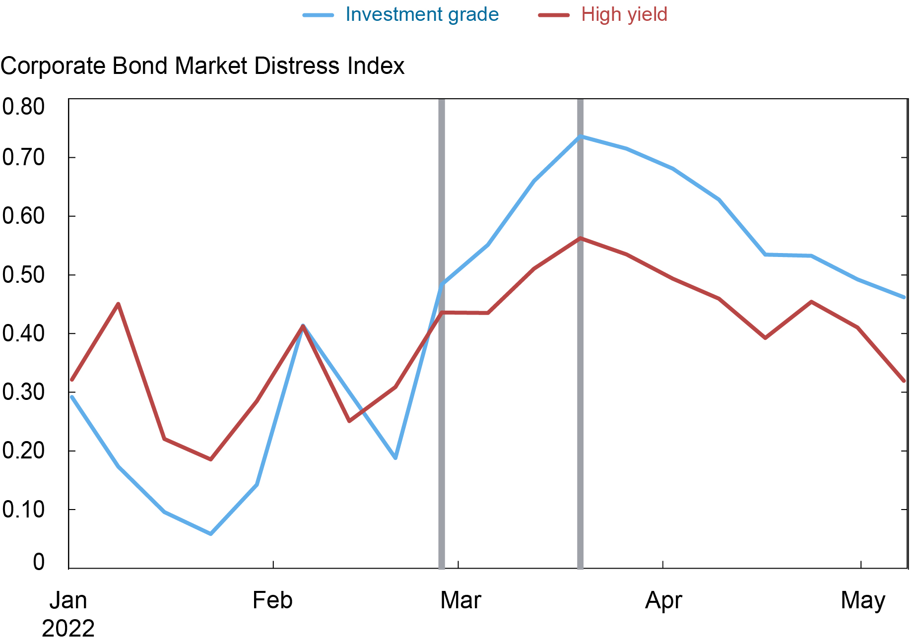 How Is the Corporate Bond Market Responding to Financial Market ...