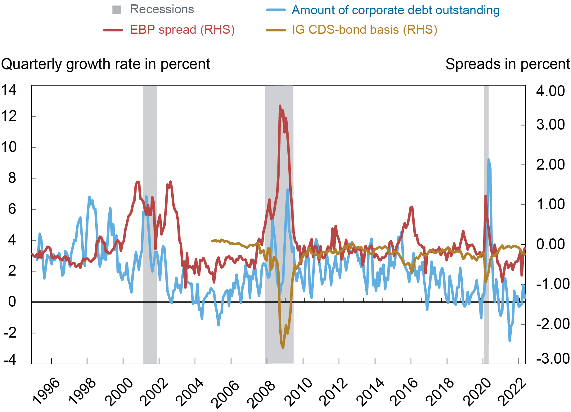 What Is Corporate Bond Market Distress? - Liberty Street Economics