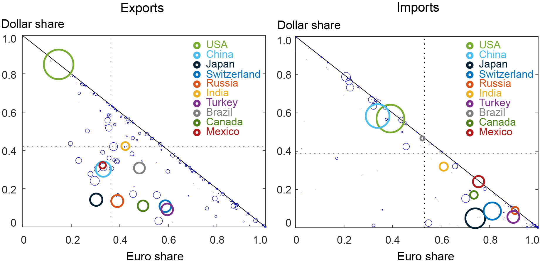 Will the U.S. Dollar Continue to Dominate World Trade? - Liberty Street ...