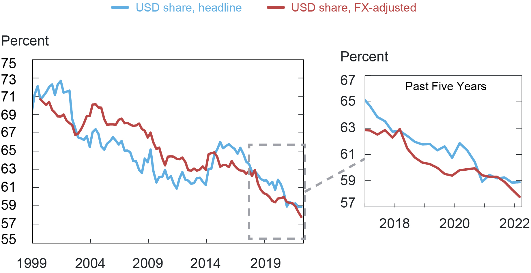 The U.S. Dollar’s Global Roles: Revisiting Where Things Stand - Liberty ...